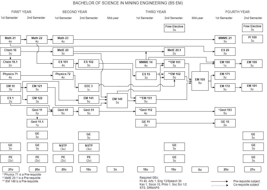 BS Mining Engineering Program – UPD College of Engineering
